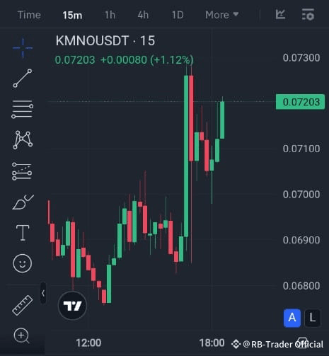 technical analysis post for $KMNO /USDT, Binance style, wit | RB-Trader Official on Binance Square
