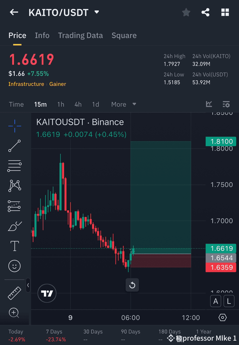 $KAITO /USDT Bull Run Confirmed – Major Upside Potential! 🔥 | professor Mike 1 on Binance Square