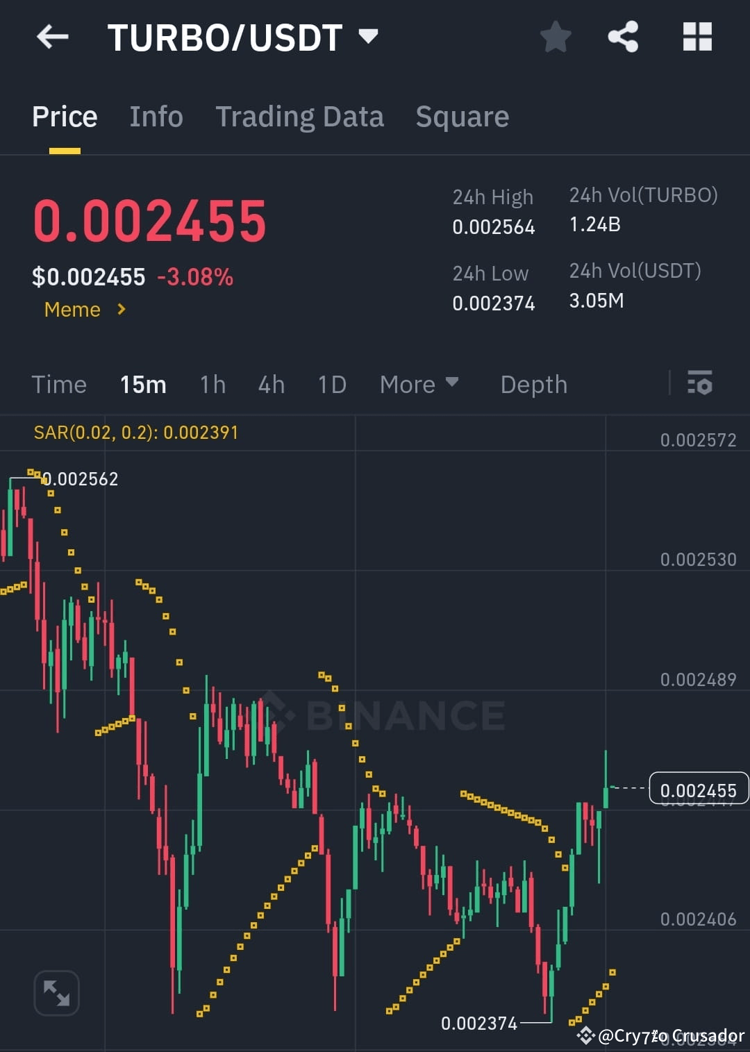 🚨 $TURBO /USDT - Rebound in Progress? TURBO is down -3.0 | Crypto Crusador on Binance Square