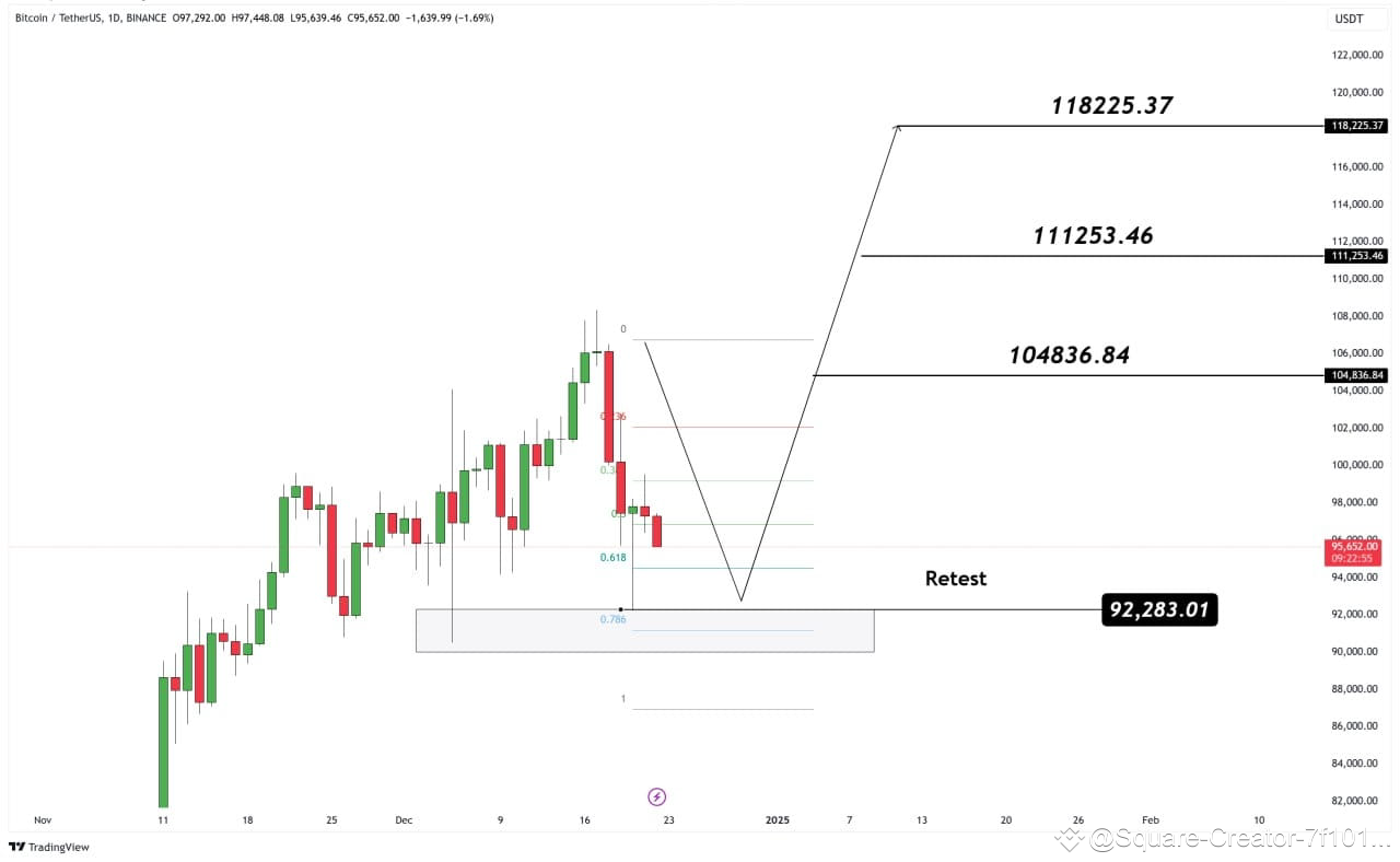 BTC USDT Analysis BTC is currently trading at $95,753.26, | AMANDA ...