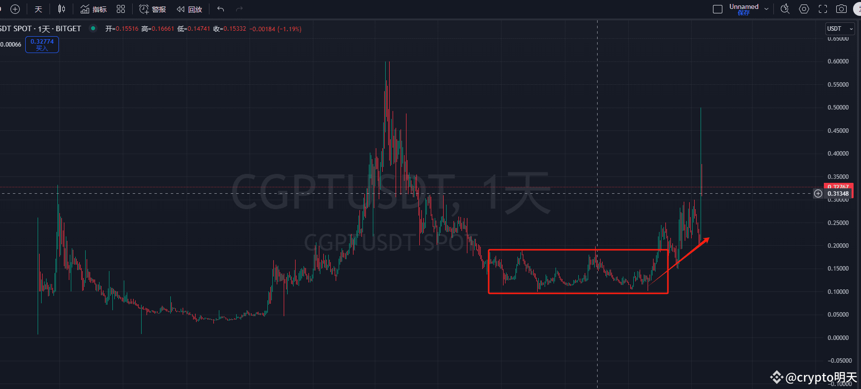 $CGPT The daily double arc structure, the upward trend is | crypto明天 on ...