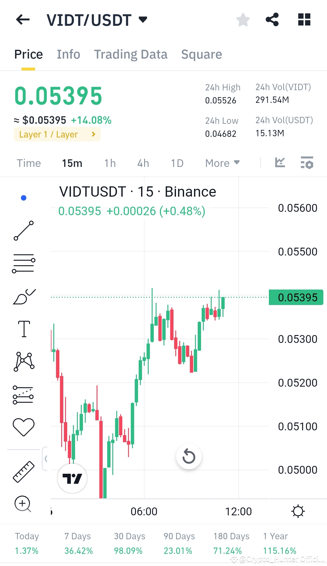 $VIDT /USDT - A BULLISH BREAKOUT ON THE HORIZON? Overview Th | Professor_Michael on Binance Square