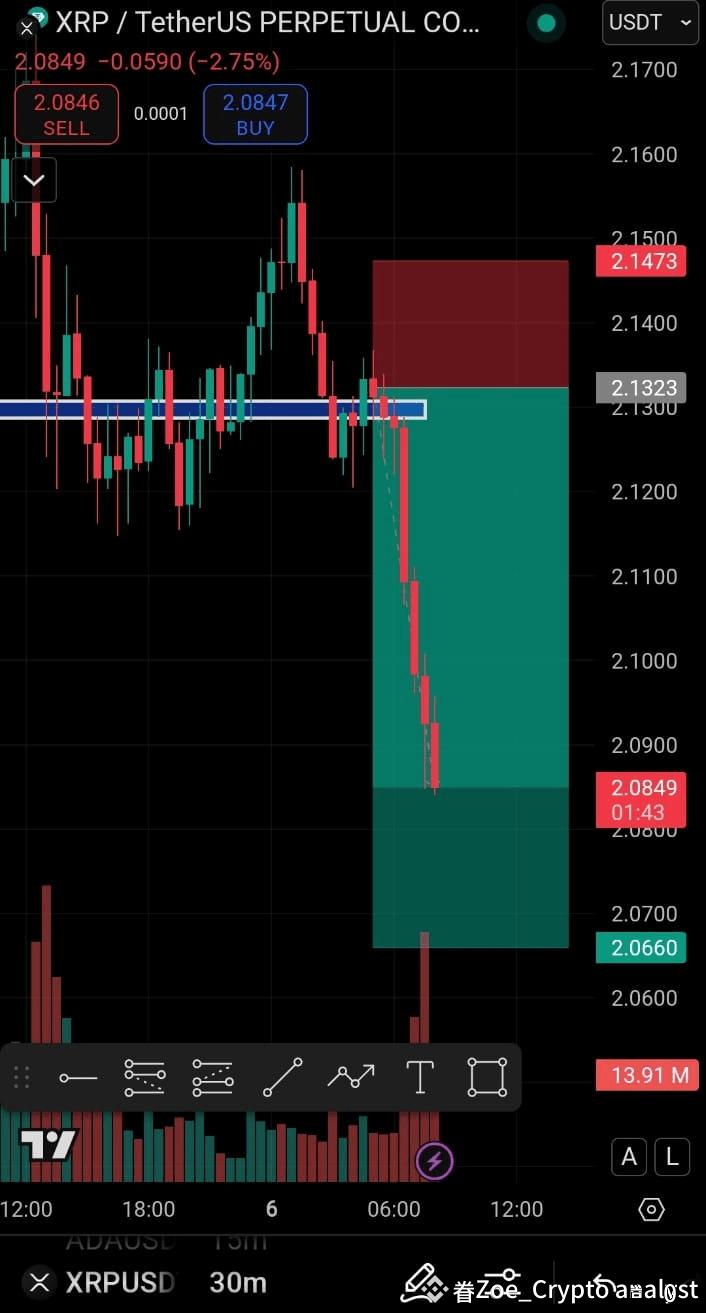 $XRP /USDT short trade signal 🛑 🚦 BEARISH TREND – SHORT | Zoe_Crypto analyst on Binance Square