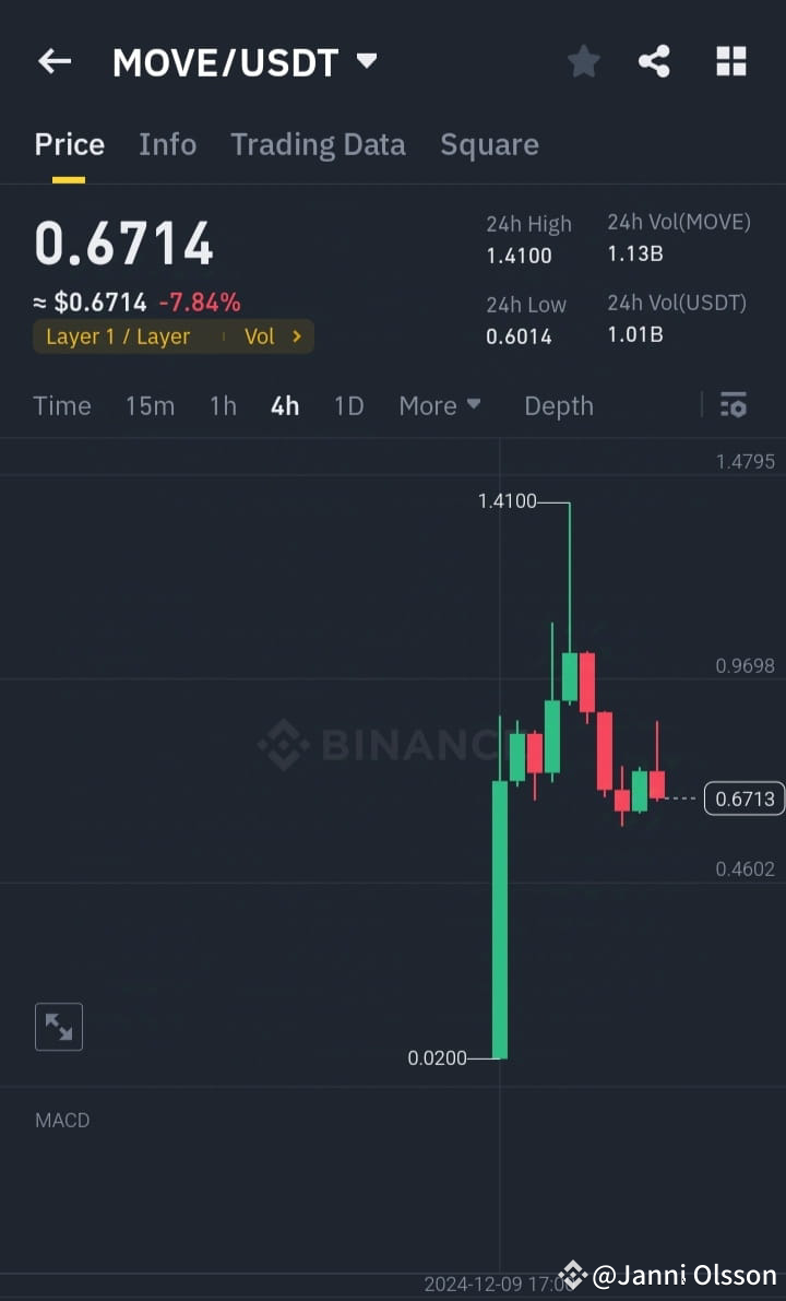 $MOVE MOVE/USDT Price Analysis MOVE is currently trading | Janni Olsson on Binance Square