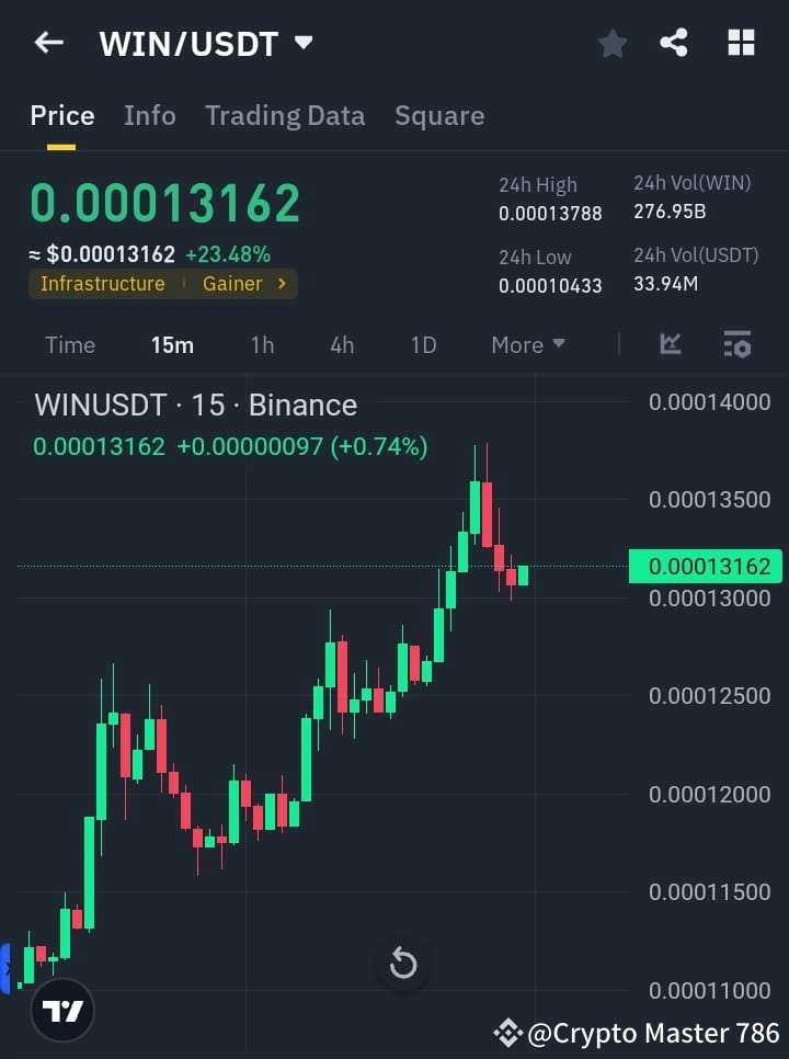 $WIN /USDT: RIDING THE UPWARD WAVE – CAPTURING THE MOMENTUM! | Crypto Master 786 on Binance Square