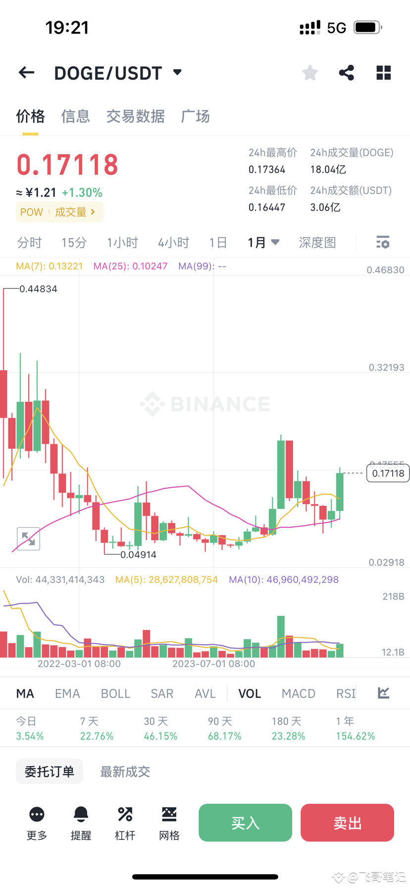 It's just a matter of time before doge reaches 1 dollar Th | 飞哥笔记 on ...