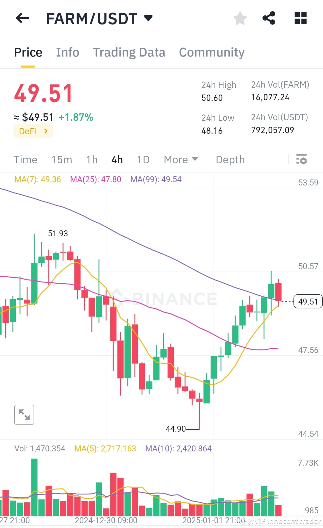 $FARM /USDT: 🚀 FARM/USDT Technical Overview Current Pri | VIP innocent ...