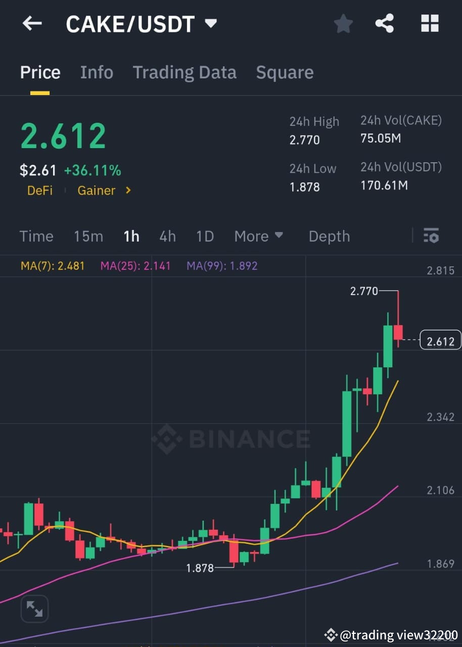 $CAKE /USDT Analysis* - *Current Price*: *2.612* (+36.11% | crypto man01 on Binance Square