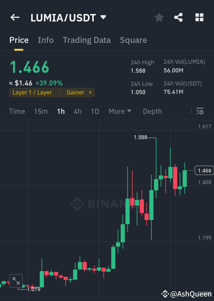 Follow my strategy 🚨 $LUMIA /USDT ALERT: Explosive Move – D | AshQueen on Binance Square