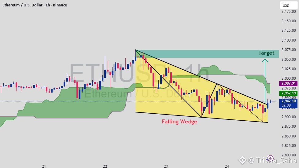 ETHUSD 1H – Falling Wedge Breakout Setup, 🎯💥🎉 | Trisha_Saha on Binance ...