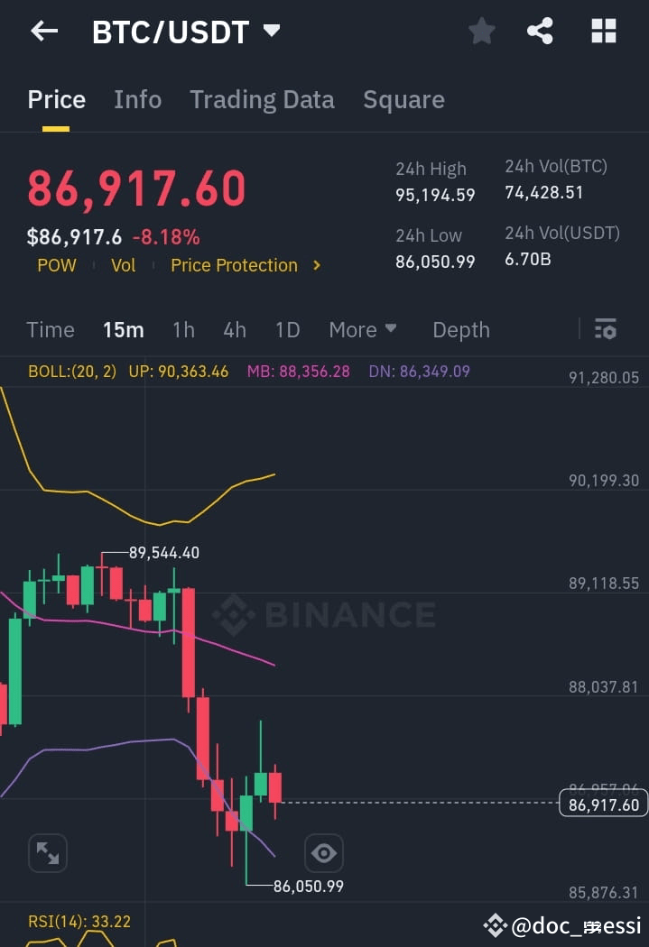 BTC forming a bearish rectangle pattern🩸🩸🩸 | doc_messi on Binance Square