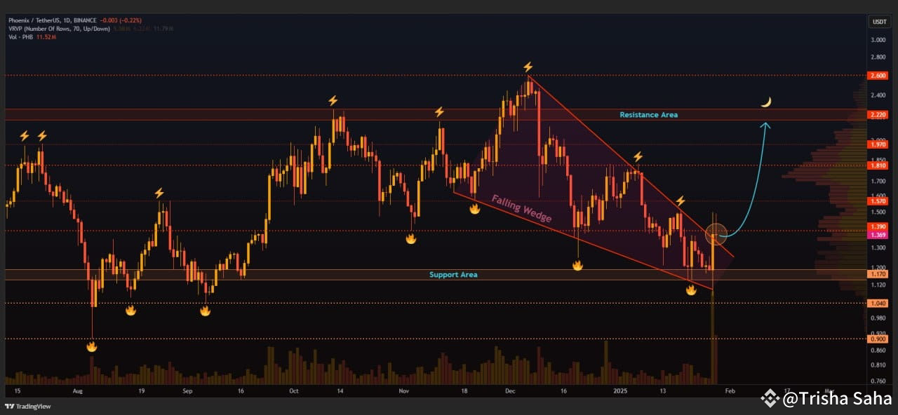 $PHB #phb Phoenix has broken above the falling wedge resis | Trisha Saha on Binance Square
