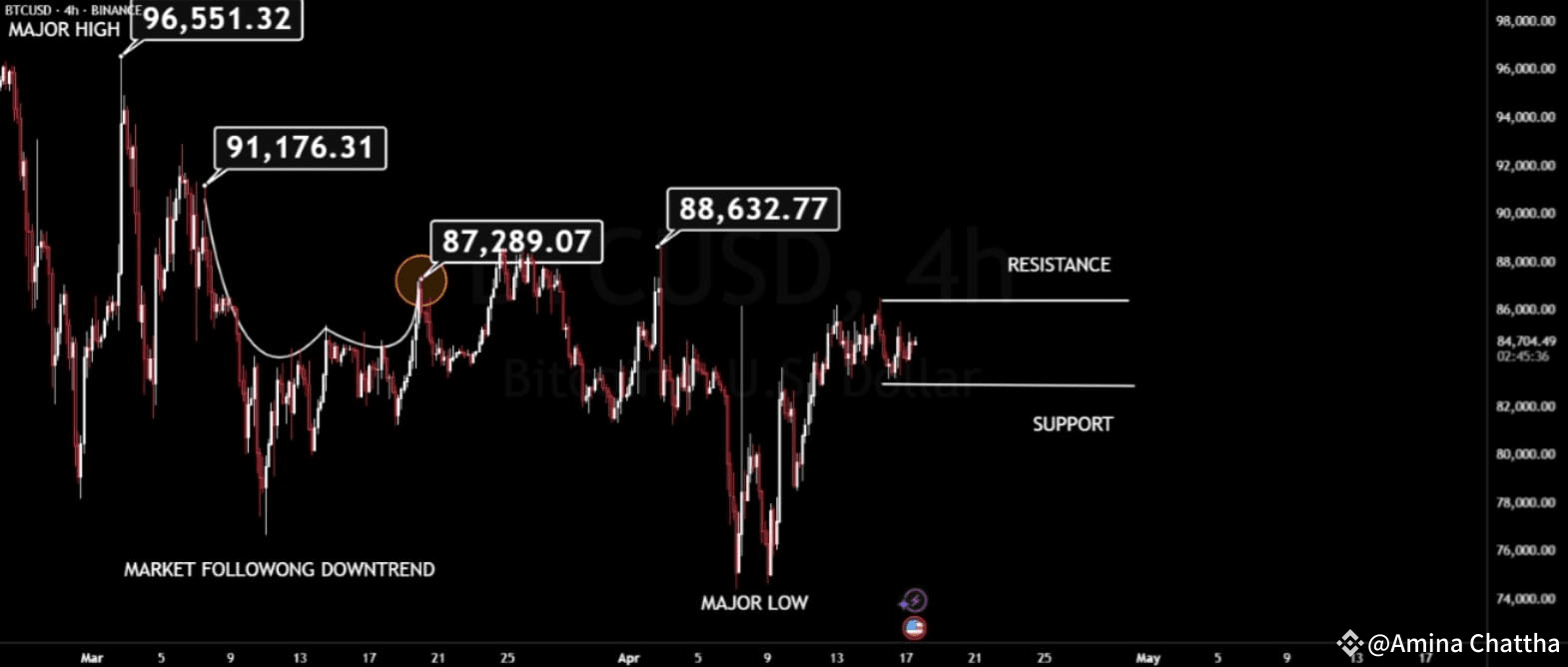 $BTC is showing signs of recovery after forming a major low, | Amina Chattha on Binance Square