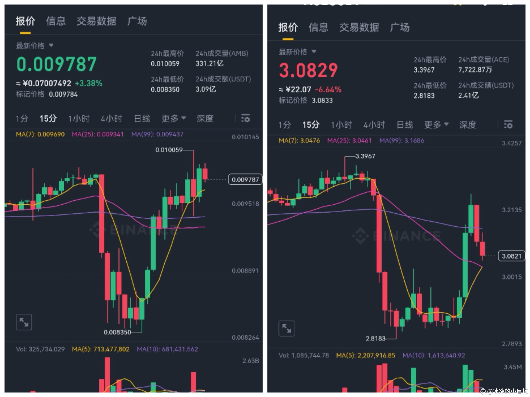 In the top few stocks on the gain list of the past two days, | 冰冷的小目标 ...