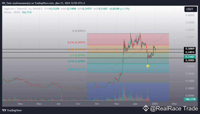 Good day! There is quite a cool setup for DOGE. We see a la | RealRace Trade on Binance Square