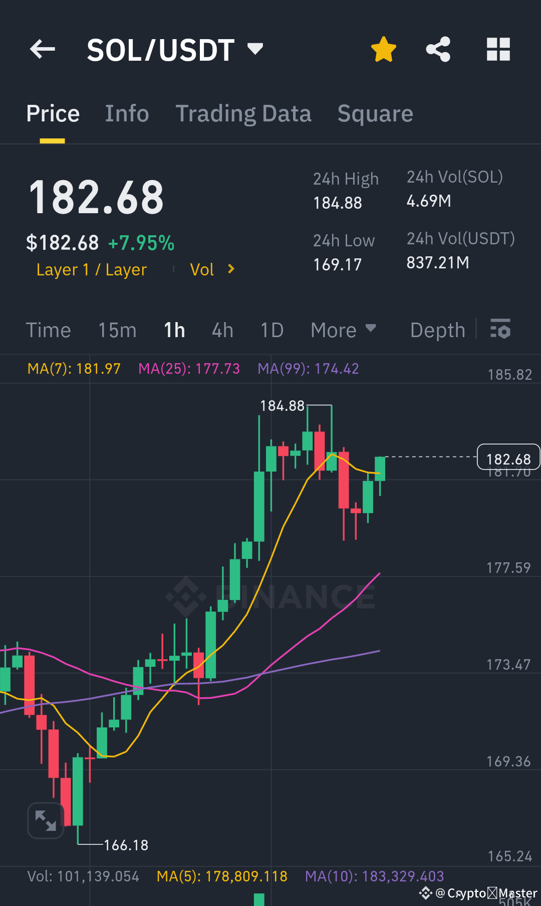$SOL /USDT – BULLISH MOMENTUM BUILDING! Current Price: $182 | Crypto Vantix on Binance Square