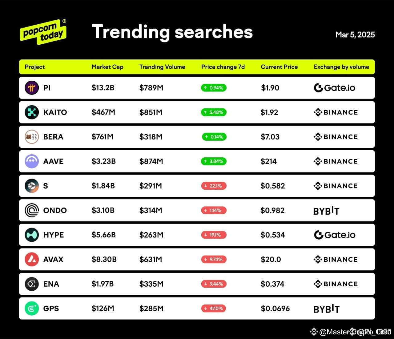 🚀 Pi Network ($PI) is standing out on CoinGecko! Despite fa | Master ...