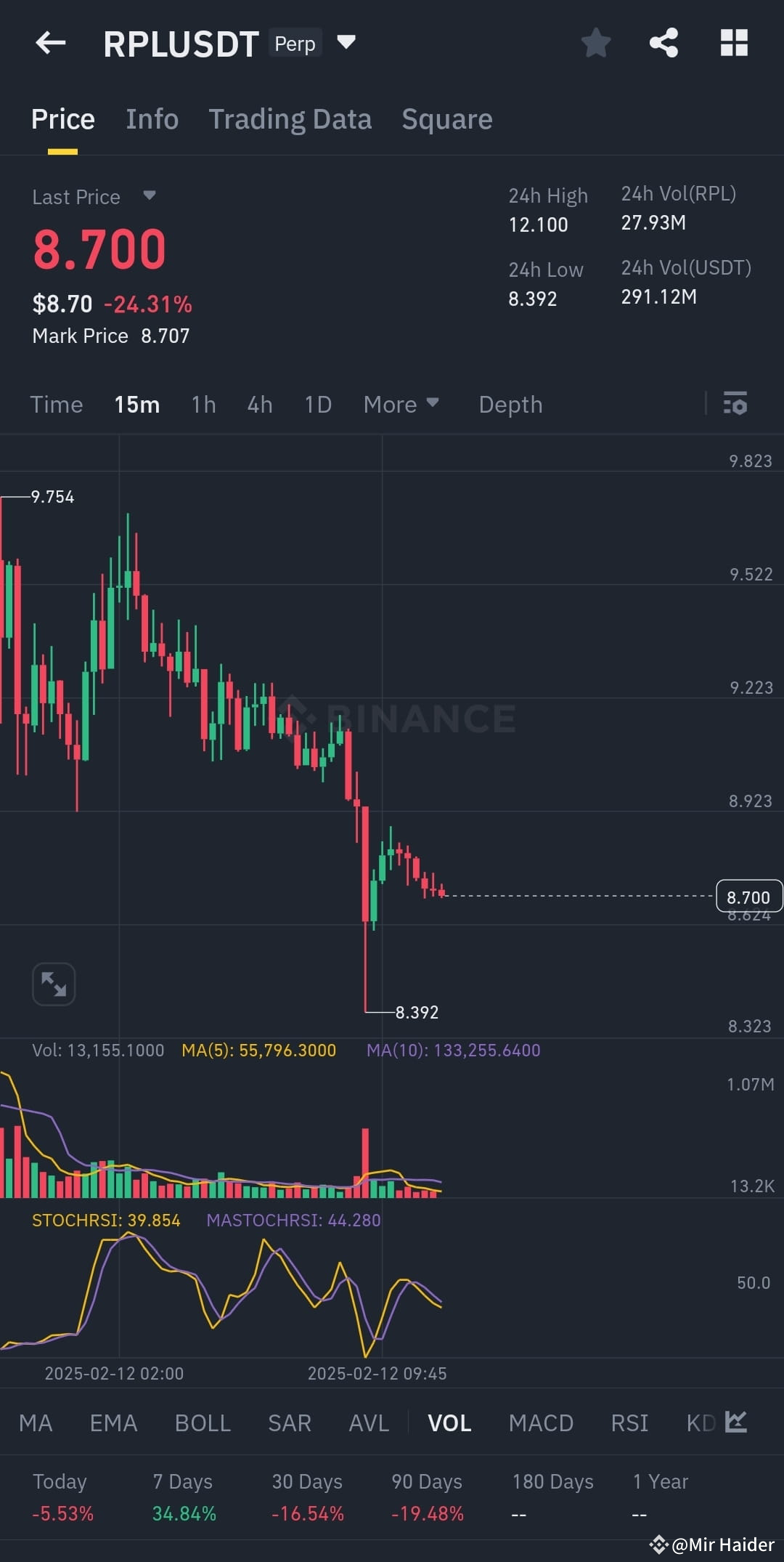 RPL USDT 🟢 LONG Leverage: Cross,50X Targets: 1) 8.75-8.4 | Mir Haider on Binance Square