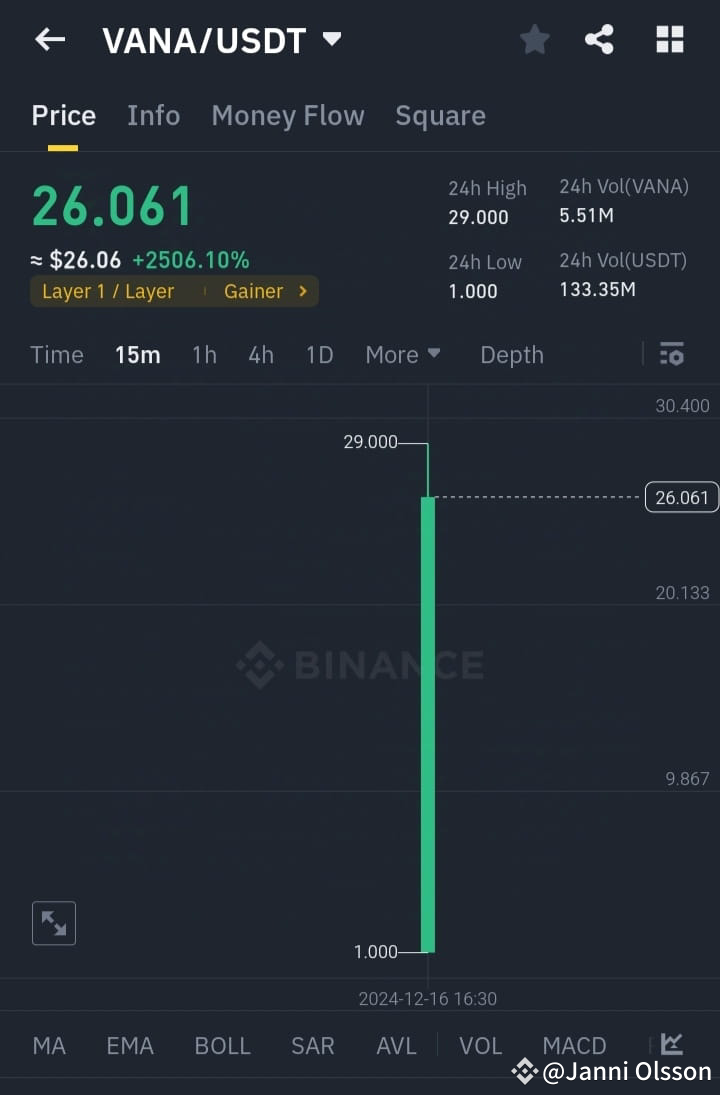 🚀$VANA VANA/USDT Hits $26.06 with a Massive +2506% Su | Janni Olsson on Binance Square