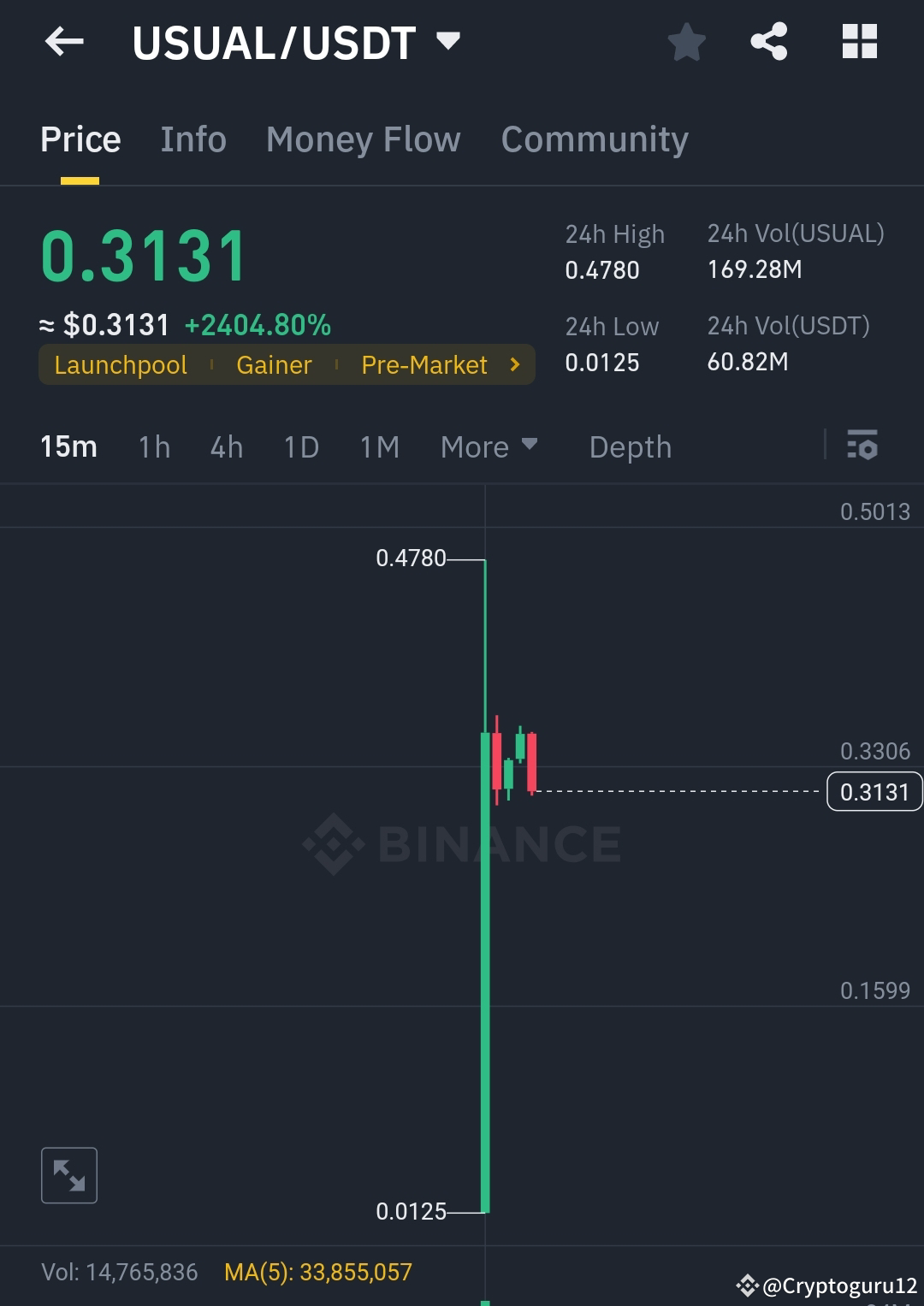 🚨 $USUAL /USDT ALERT: Big Moves Brewing on the 15-Minute Ch | CryptoGuru12 on Binance Square