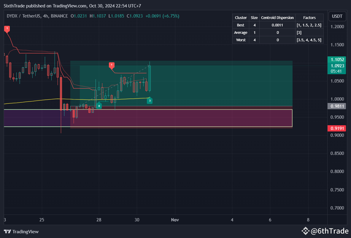 DYDX/USDT: Successfully Reached 1:2 Risk-to-Reward Target $D | 6thTrade on Binance Square