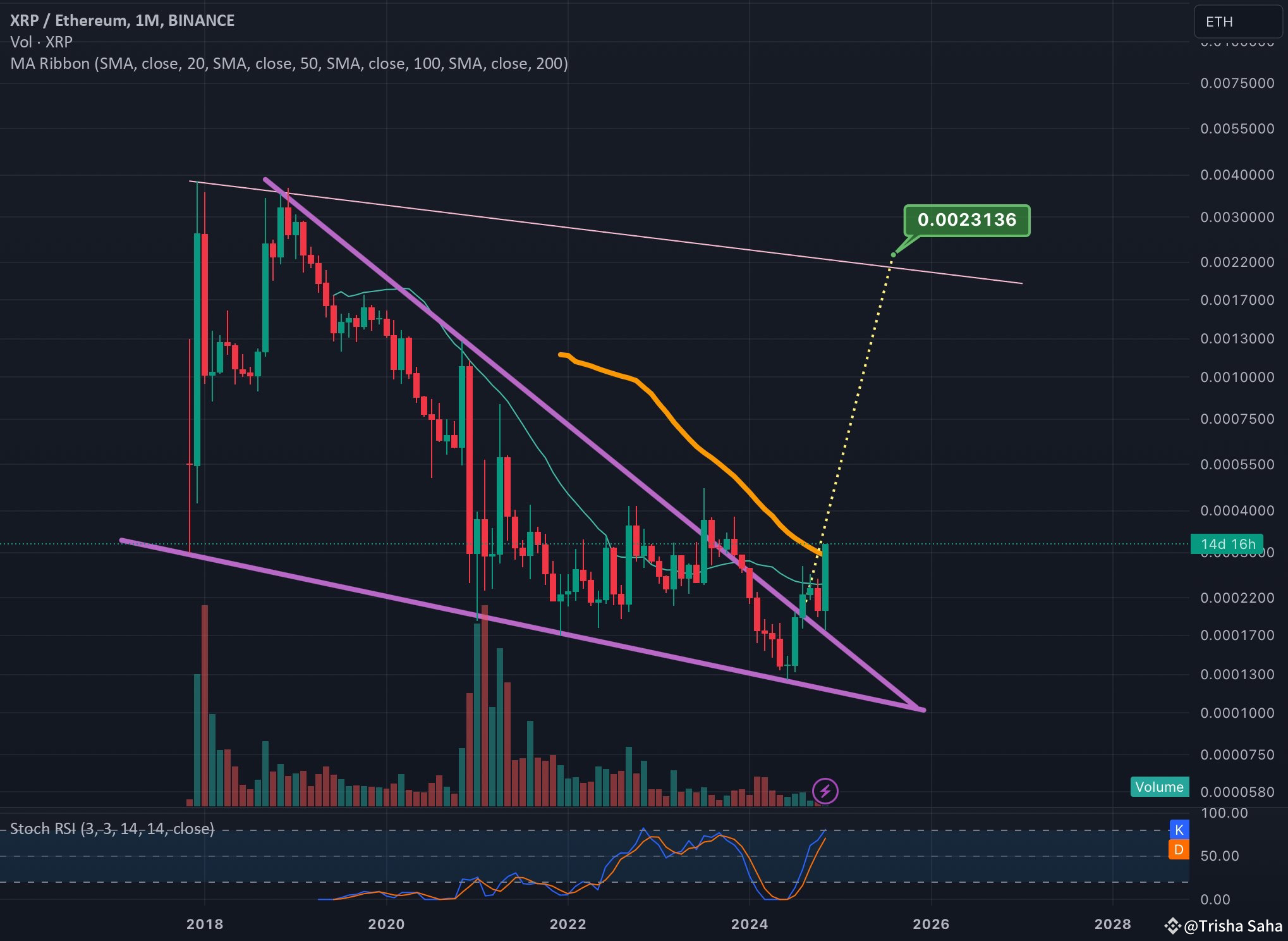 📊 NEUTRAL: #XRPETH | $XRP | 1M XRPETH may break out of a | Trisha Saha on Binance Square