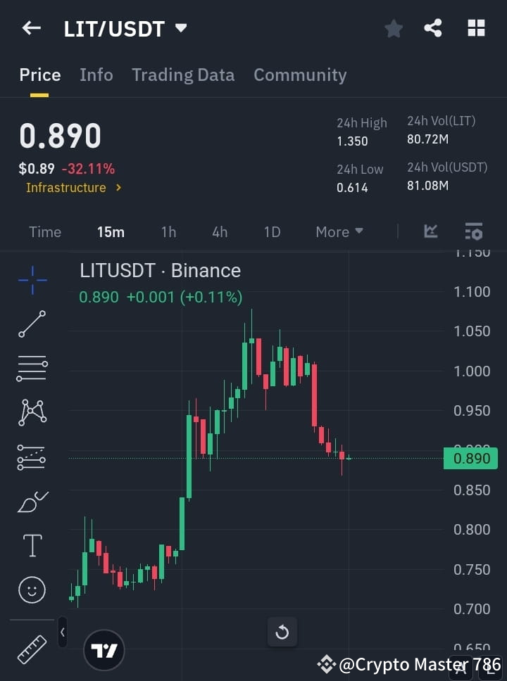 $LIT /USDT Short Trade Signal!🔥💯 Current Price: $0.890 | Crypto Master 786 on Binance Square