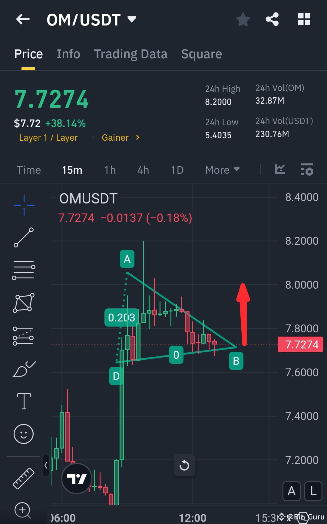 🚀 $OM /USDT – Breakout Watch! 🚀 OM/USDT is forming a bull | Bit_Guru on Binance Square