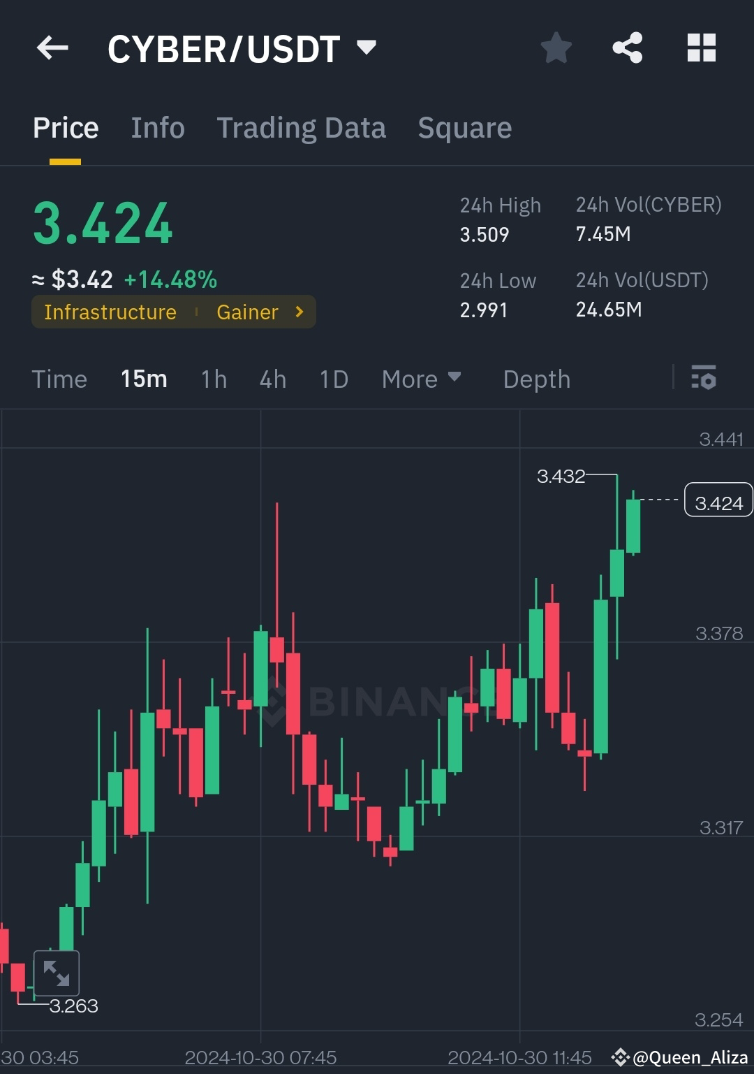 $CYBER $CYBER $CYBER Cyber (CY | Token Master 786 on Binance Square