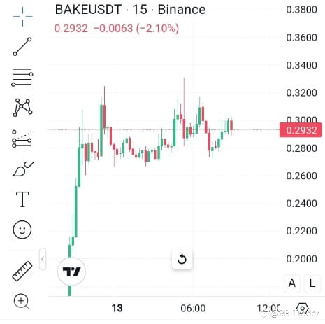$BAKE /USDT Technical Analysis – Potential Setup 📉 Entry | RB-Trader on Binance Square