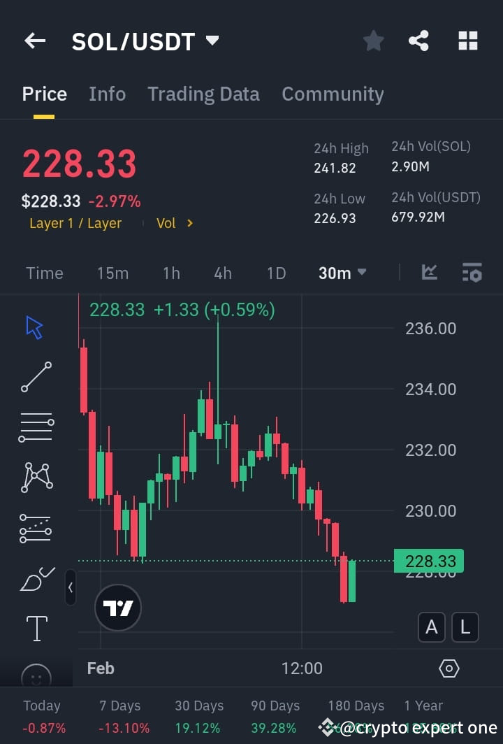 $SOL /USDT Trading Signal - Potential Reversal Ahead 💯 🔥 C | crypto expert one on Binance Square
