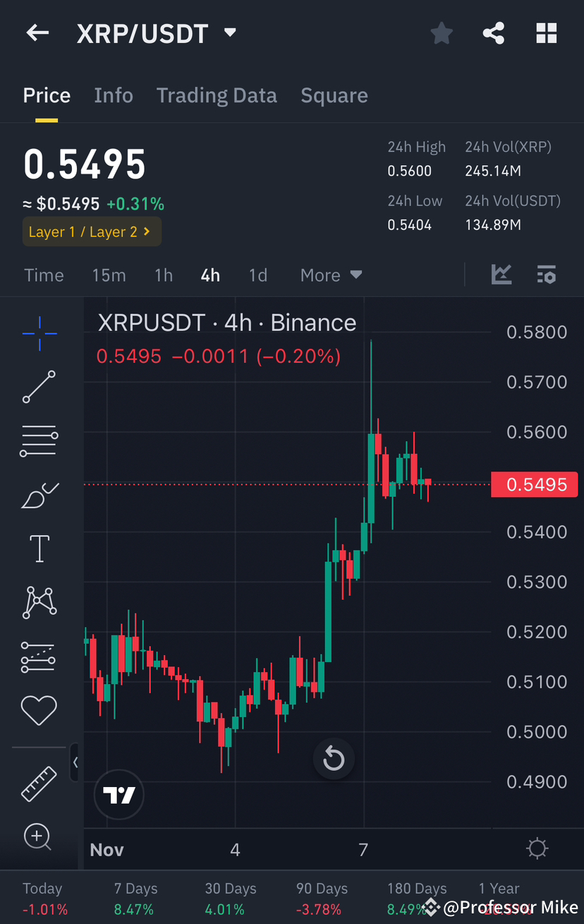 $XRP /USDT Analysis – Critical Levels in Focus! $XRP has | Professor Mike on Binance Square
