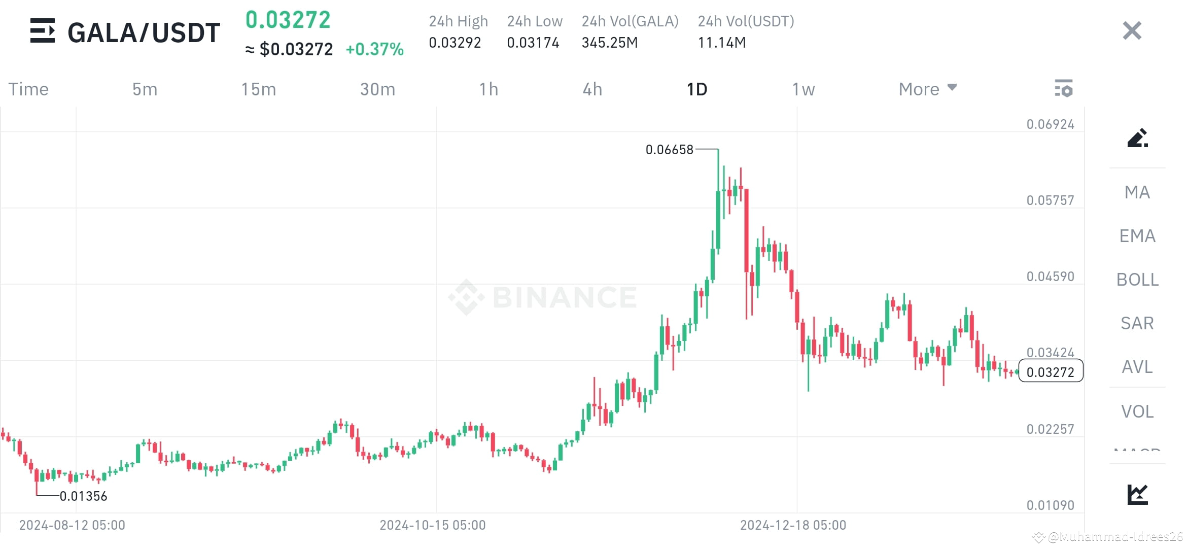 $GALA Short Liquidation Alert. Total Short Liquidated: $3 | Muhammad-Idrees26 on Binance Square