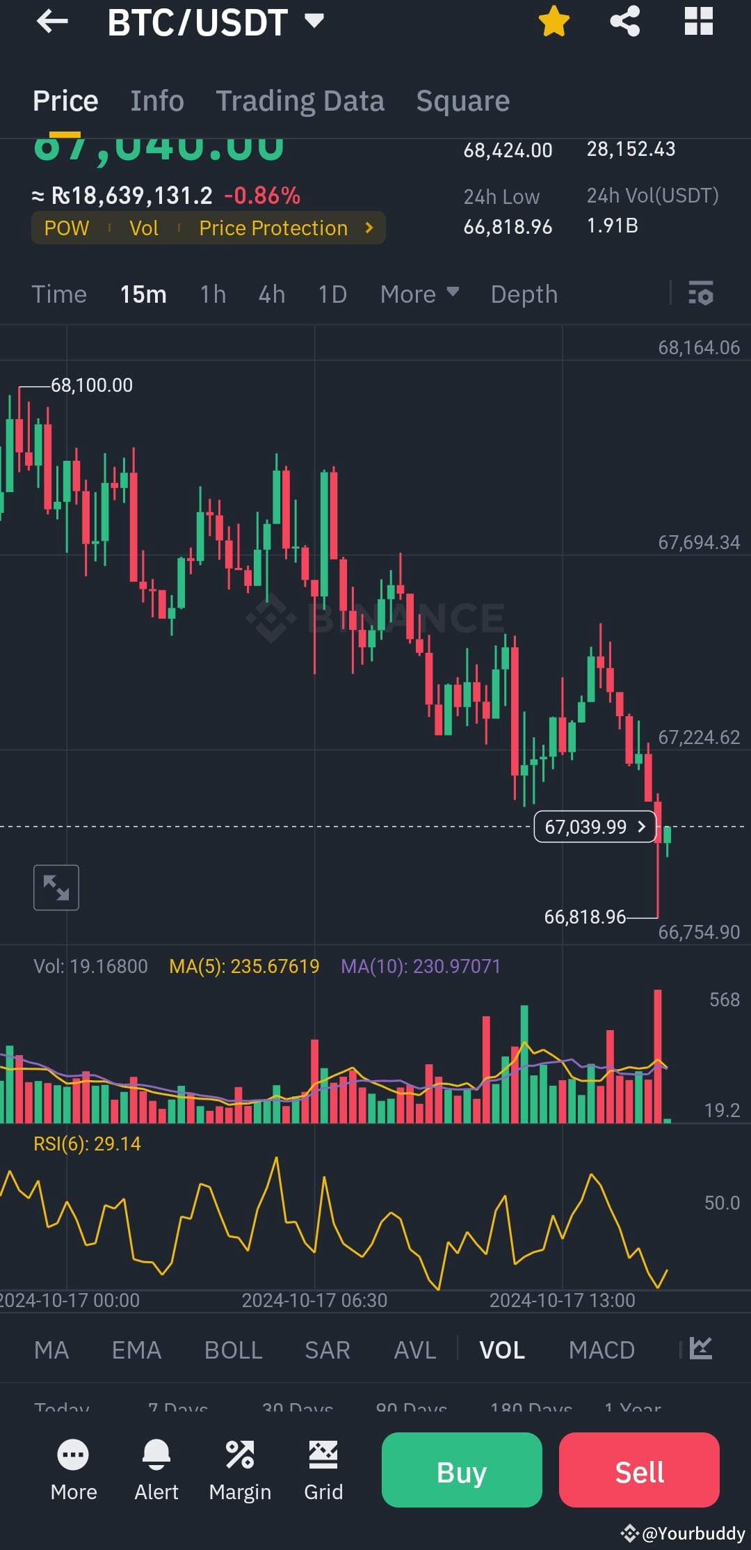 $BTC price analysis . $BTC comes in red zone at the the mom | Expert ...