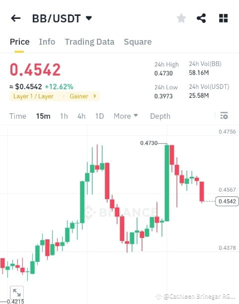 🚀 Technical Analysis for $BB /USDT - Price Action & Key | Rai Haji ...