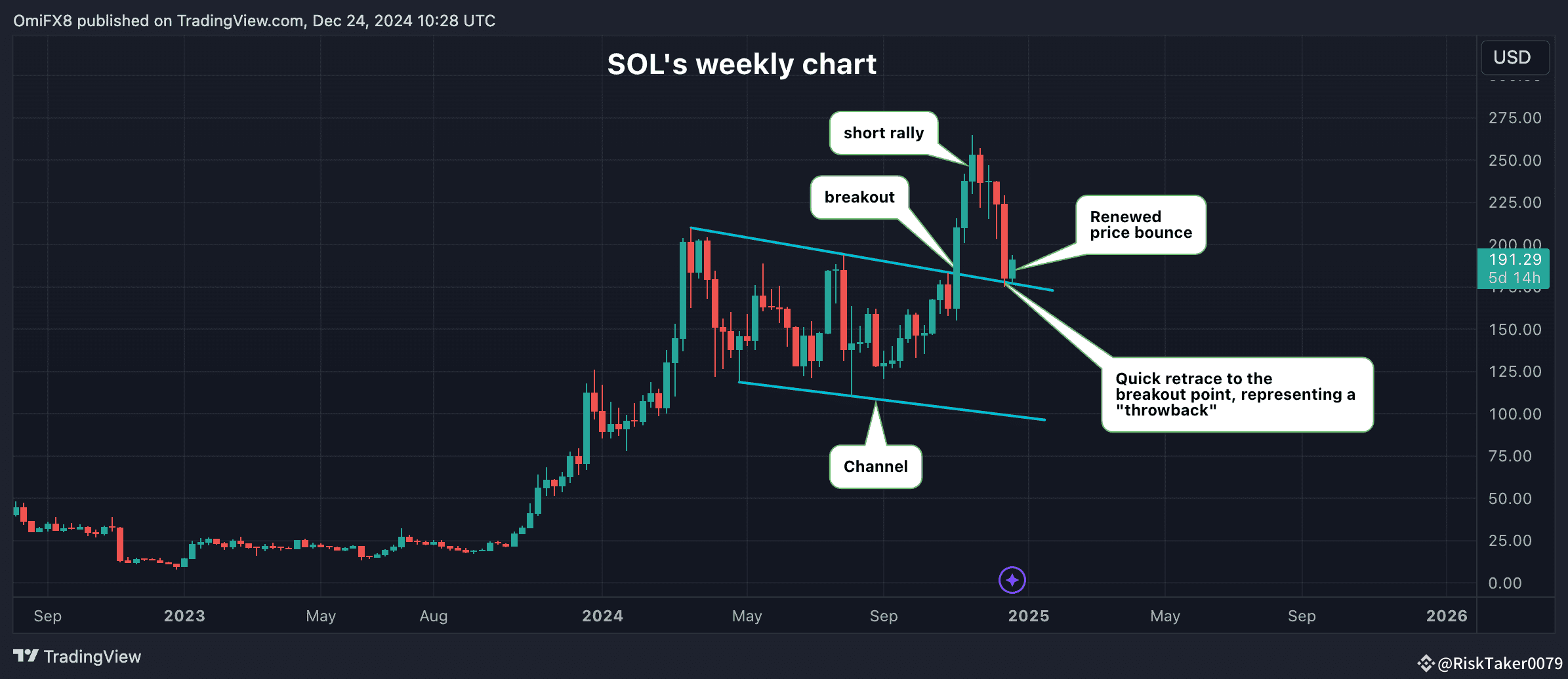 $SOL SOL's Evolving Throwback Pattern Makes It Enticing fo ...