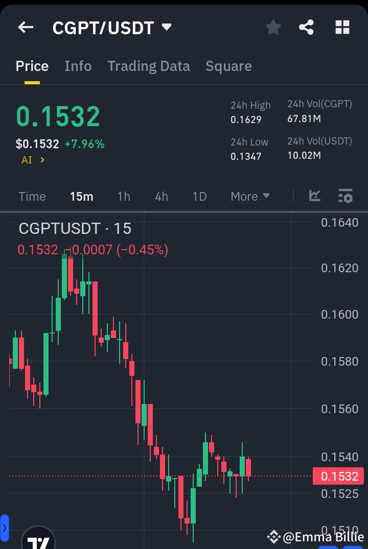CGPT/USDT Trading Signal $CGPT Entry Point: Buy Entry: | Emma Billie on Binance Square