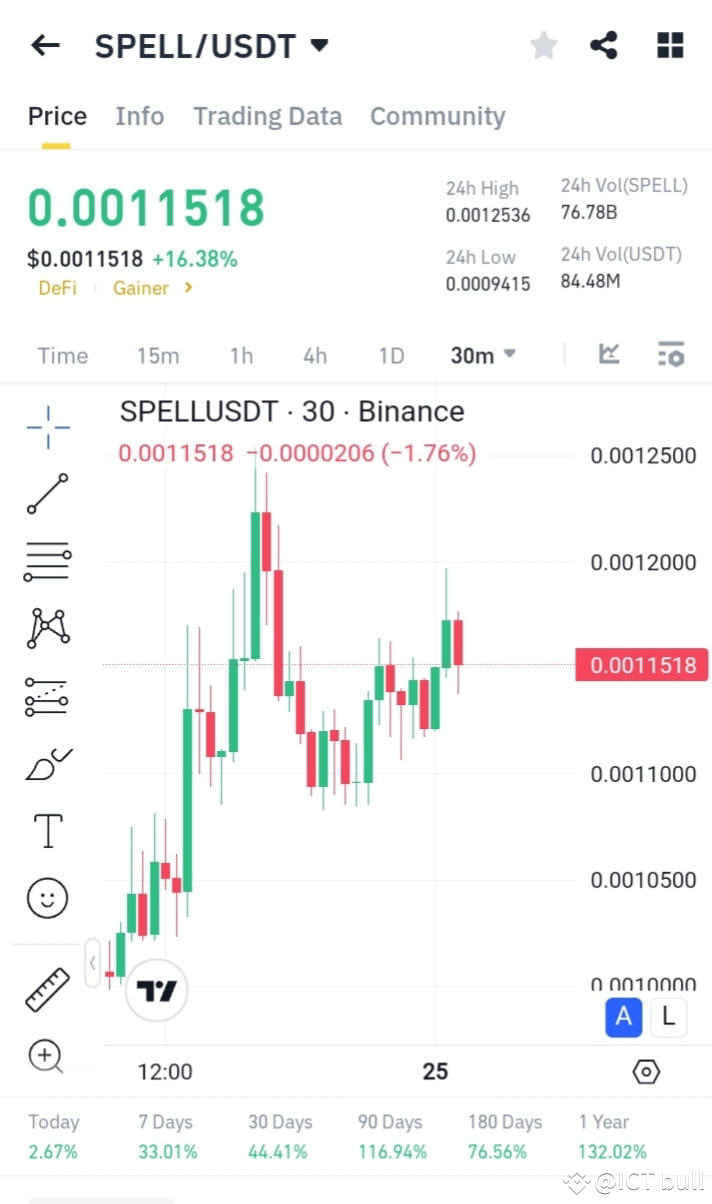 $SPELL /USDT Spot Trading Signal - Key Levels to Watch Buy | ICT bull on Binance Square