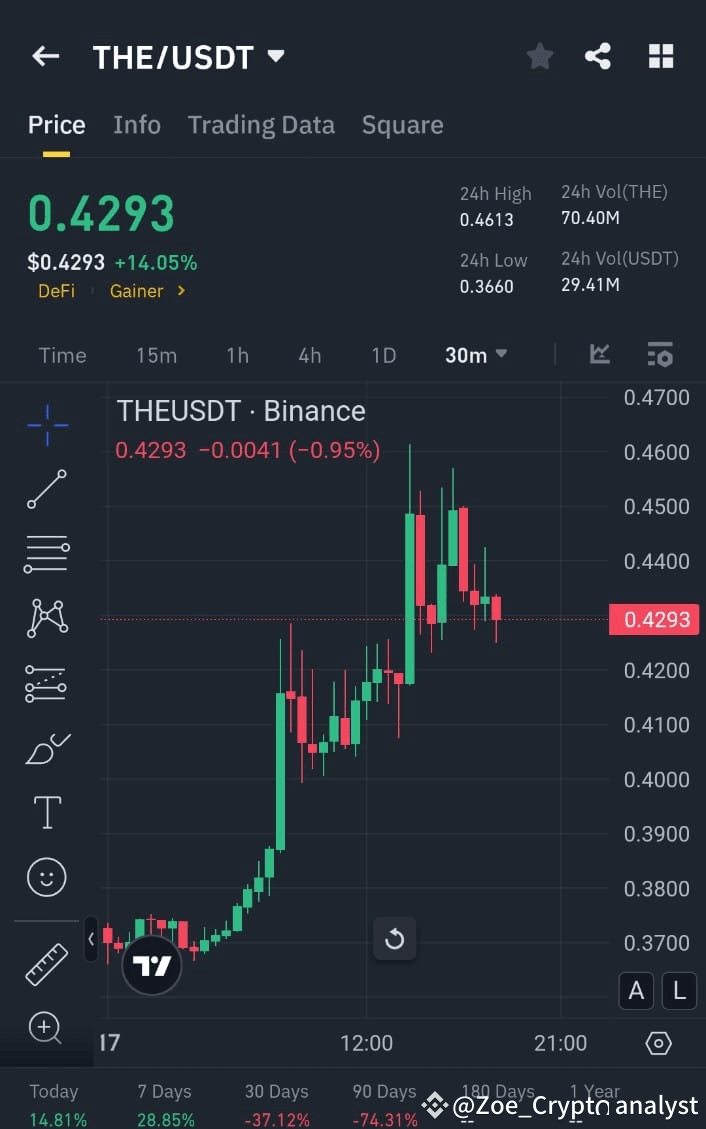 $THE /USDT Bull run alert 💯 🔥 BULLISH MOMENTUM BUILDING! | Zoe_Crypto analyst on Binance Square