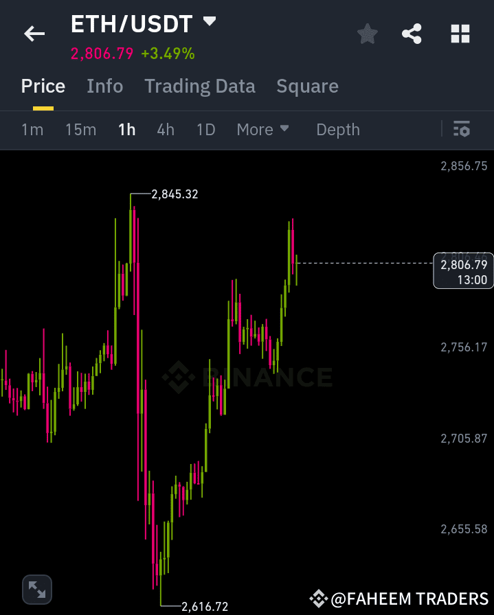 $ETH 🔥 Market Analysis for ETH/USDT 👀Key Levels: Suppo | FAHEEM TRADERS ...