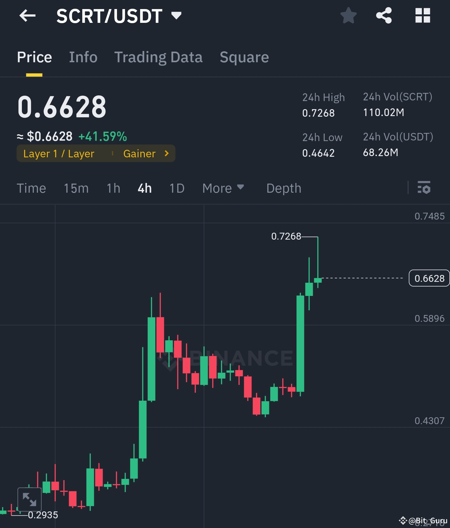 🚨 SCORCHING RISE: $SCRT UP 41.59% TO $0.6628 – WILL THE BU | Bit_Guru ...