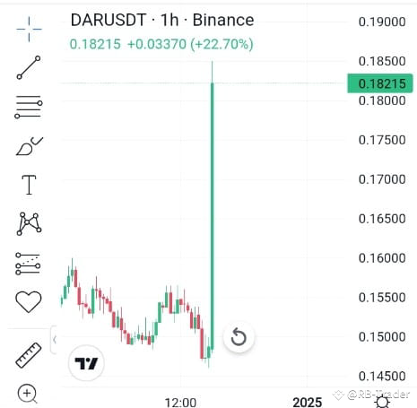 $DAR /USDT Technical Analysis: A Bullish Surge in Play 🚀 | RB-Trader on Binance Square
