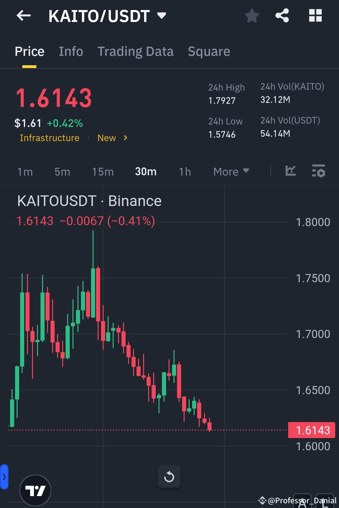 🔻 $KAITO /USDT – Bearish Momentum Ahead? 🔻 💰 Current Pri | Professor_Danial on Binance Square