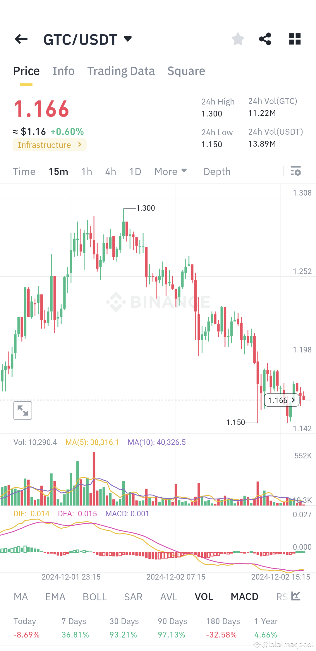 $GTC (Gitcoin): Fueling the Open-Source Revolution! Step in | lala-maqbool on Binance Square