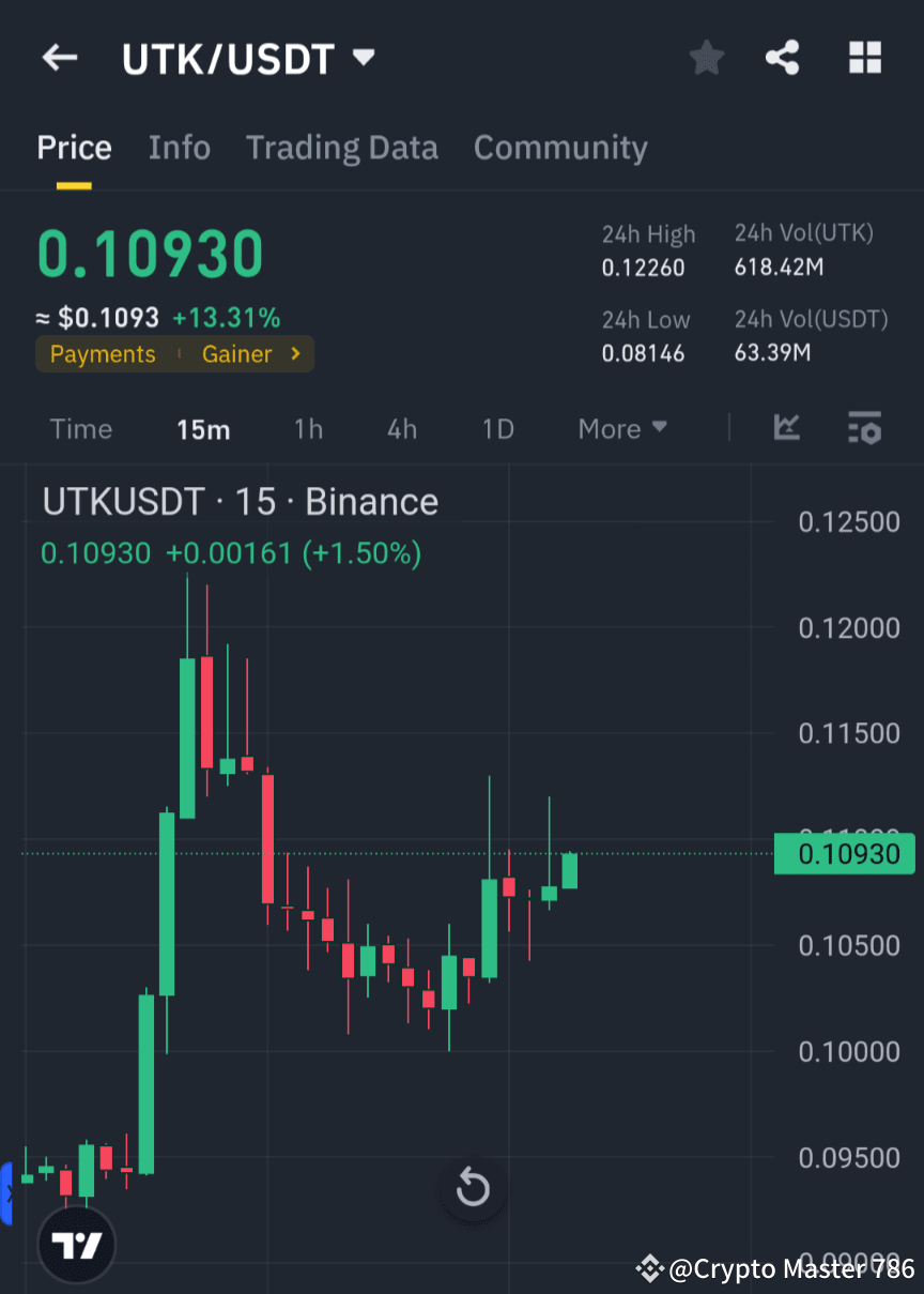 $UTK 🚨 UTK/USDT Technical Analysis – Potential for a Brea | Crypto Master 786 on Binance Square