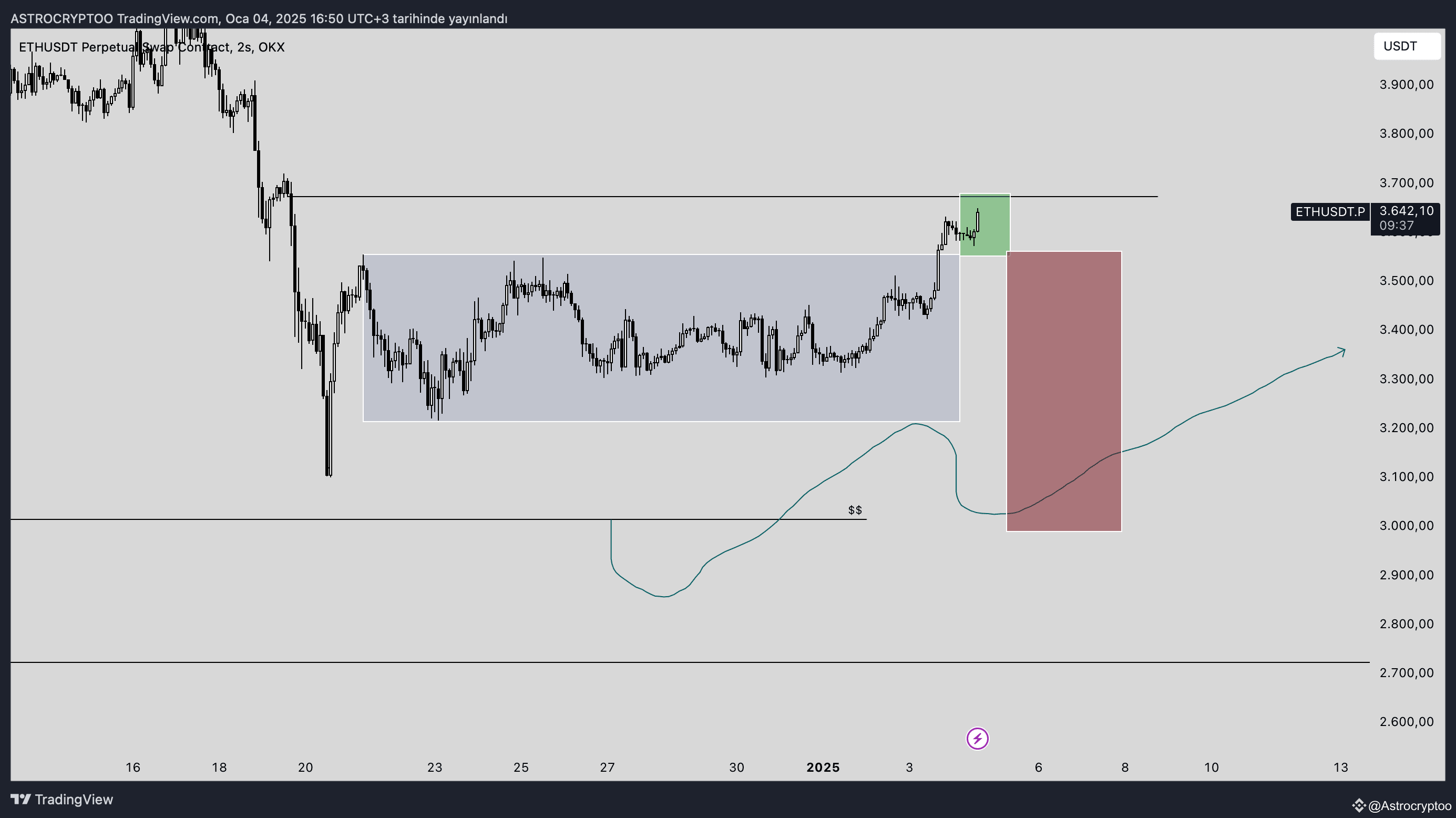 $ETH 2H ANALYS There's a potential PO3 in the price; I'll s | Astrocryptoo on Binance Square
