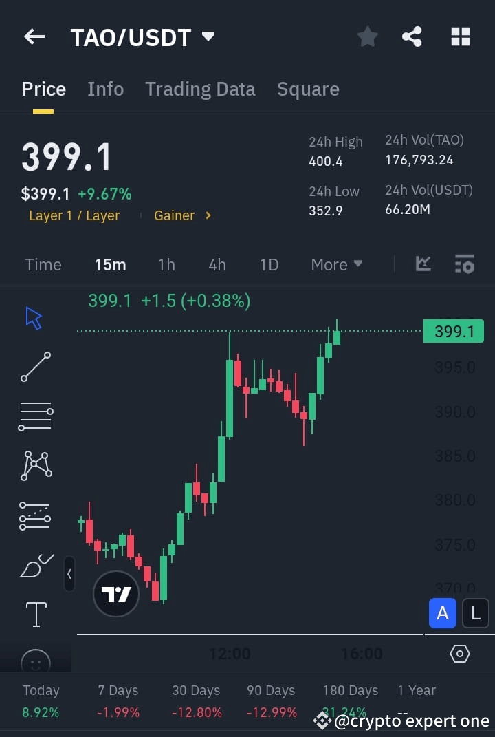 The $TAO /USDT pair is currently trading at $399.1, showing | Crypto ...