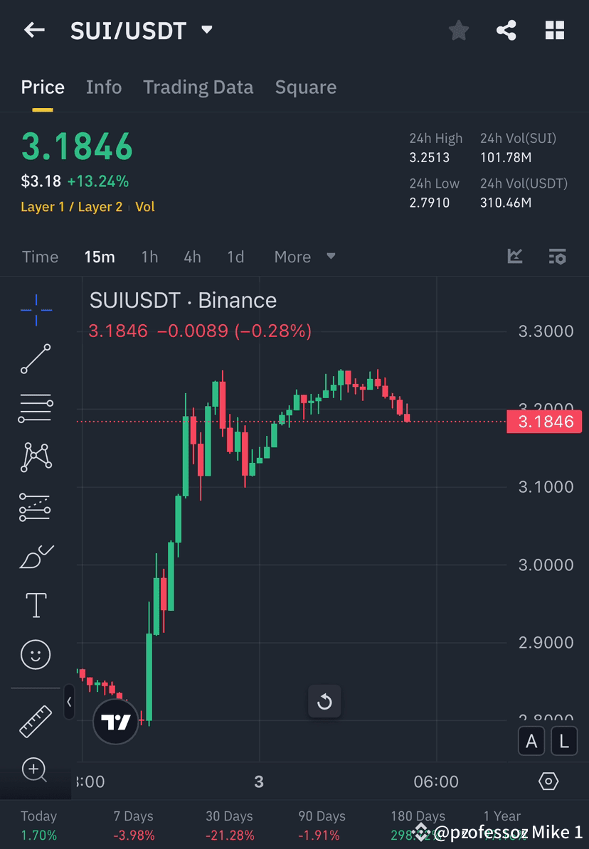 $SUI /USDT: Short Trade Alert!💯🔥 $SUI has surged +13.24%, | professor Mike 1 on Binance Square
