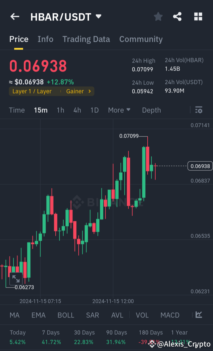 $HBAR $HBAR 🚀 HBAR/USDT Technical A | Alexis_Crypto on Binance Square