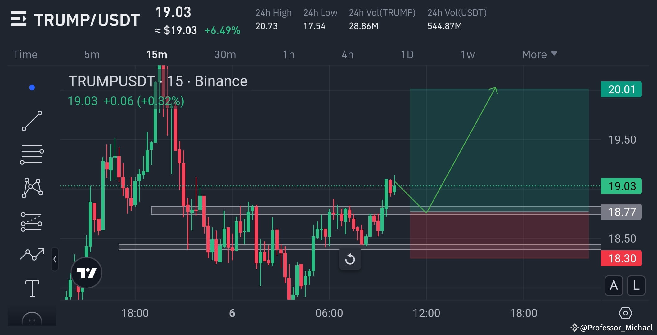 $TRUMP /USDT Trading Signal - Pullback Opportunity Ahead P | Professor_Michael on Binance Square